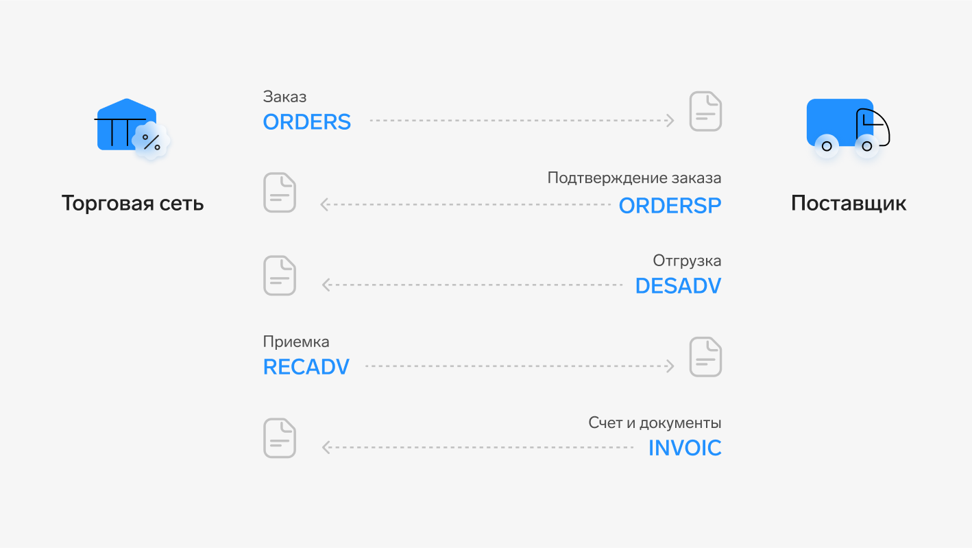 Цепочка EDI‑сообщений: ORDERS, ORDRSP, DESADV, RECADV, INVOIC, PRICAT ...
