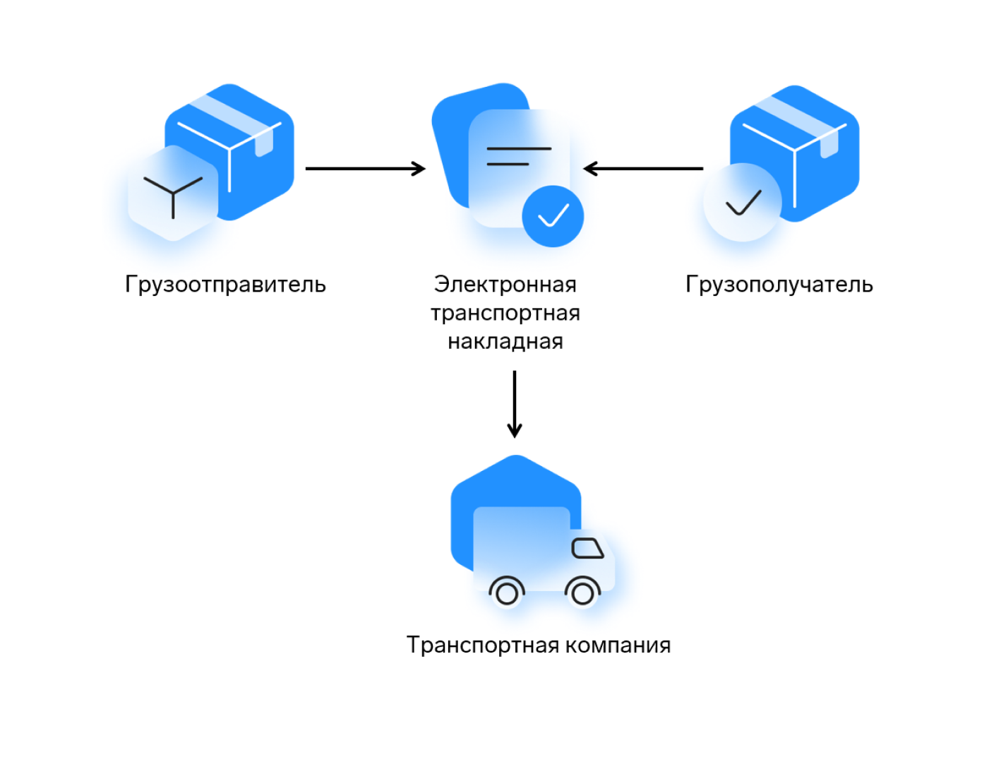 Какие сценарии работы с ЭПД актуальны для ритейла — Контур Логистика